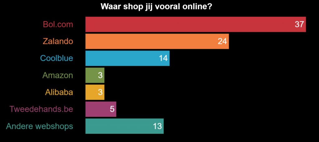 Insights over het online koopgedrag van jongeren